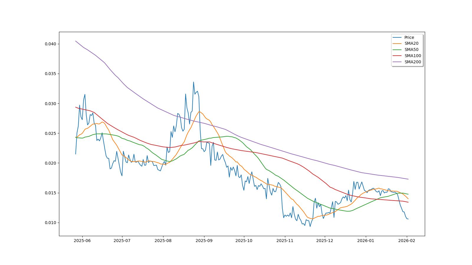 XX Network Simple Moving Averages
