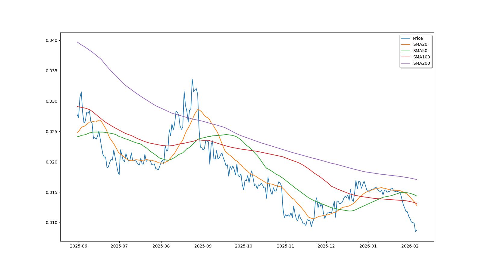 XX Network Simple Moving Averages