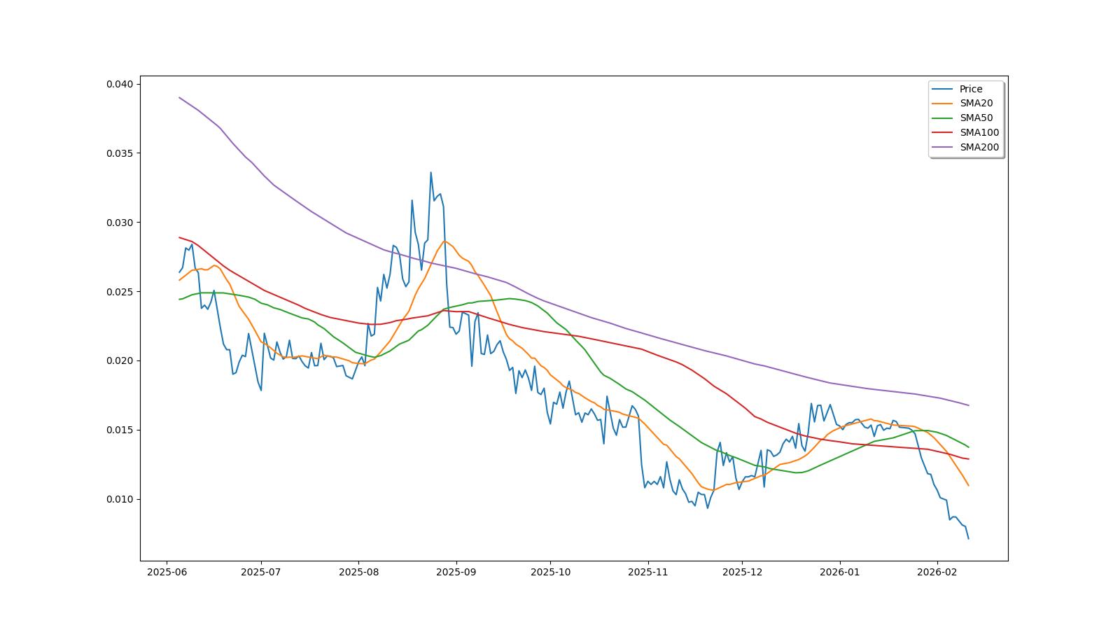 XX Network Simple Moving Averages
