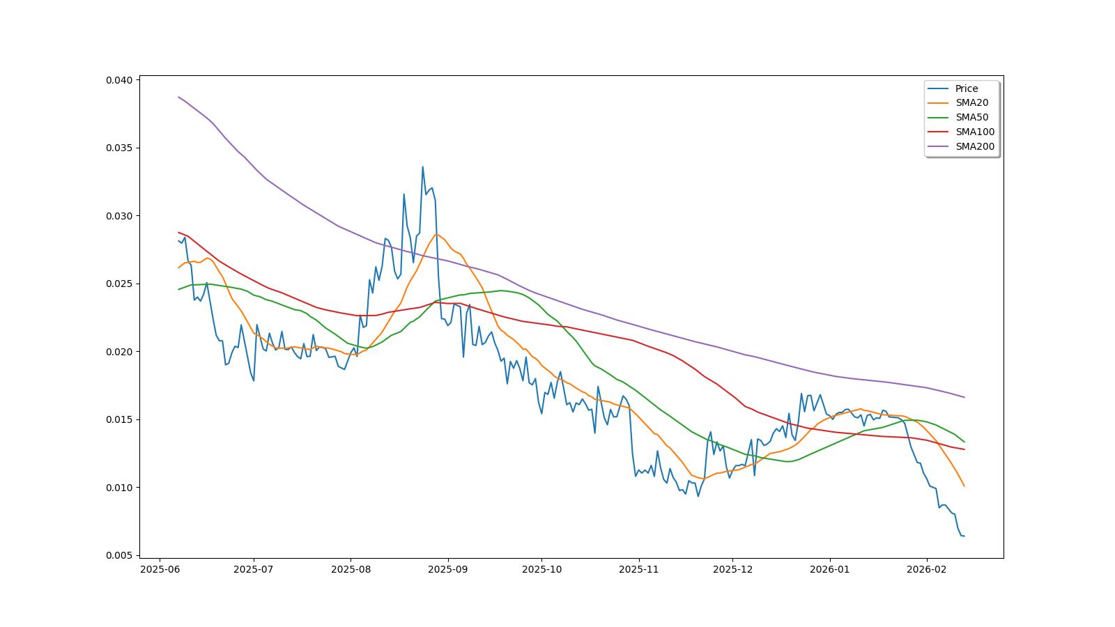 XX Network Simple Moving Averages