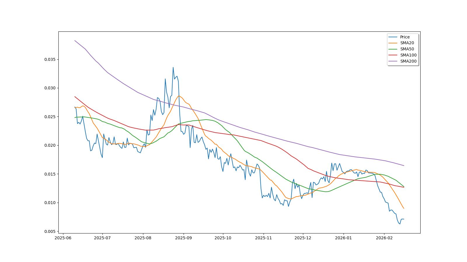 XX Network Simple Moving Averages
