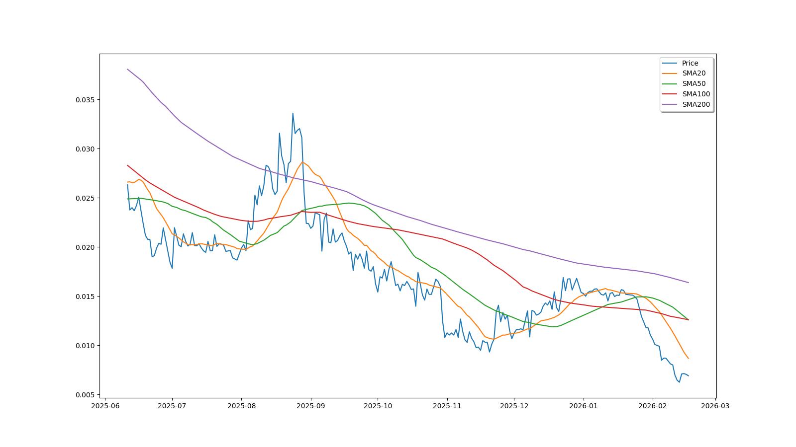 XX Network Simple Moving Averages