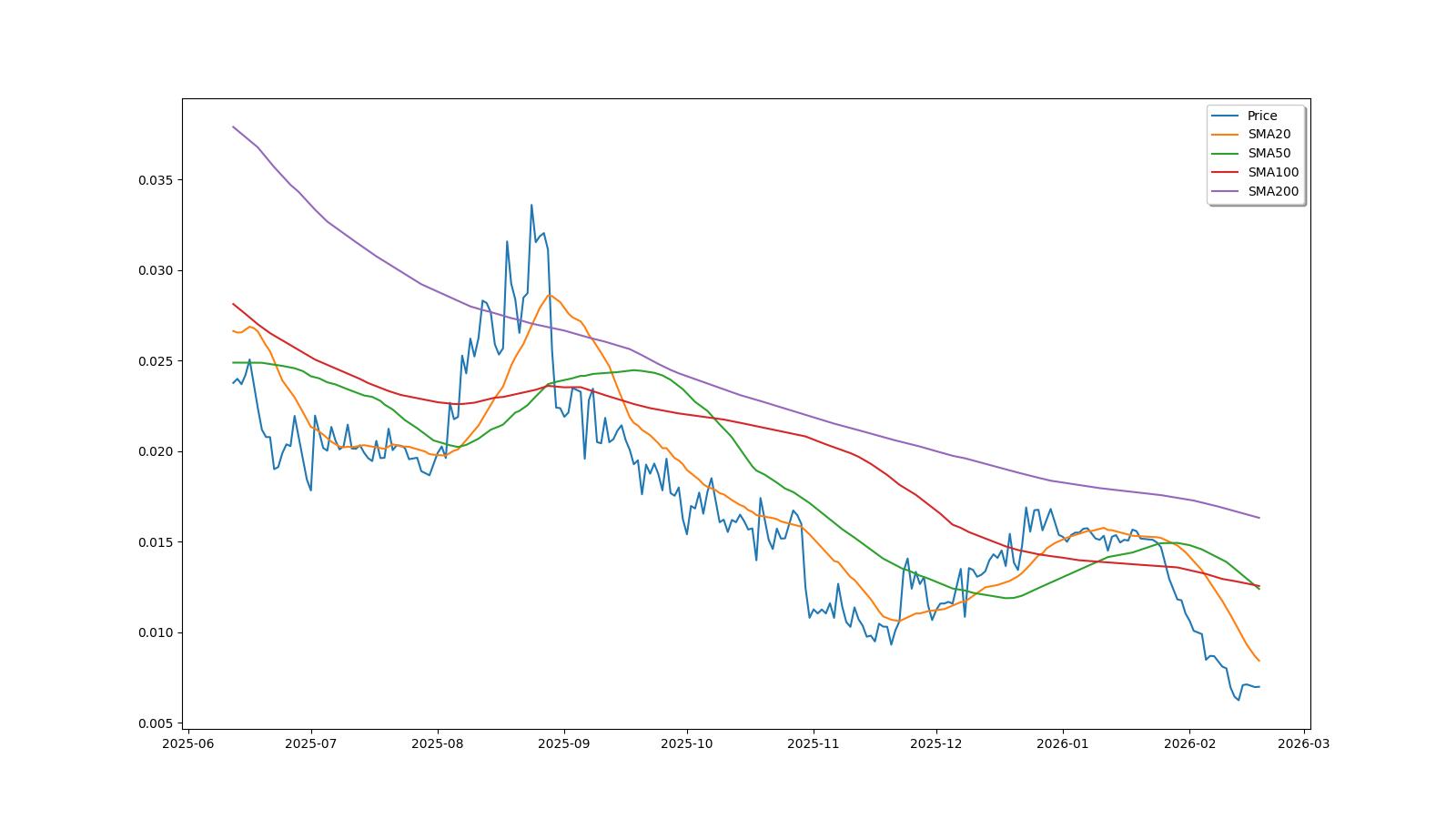 XX Network Simple Moving Averages