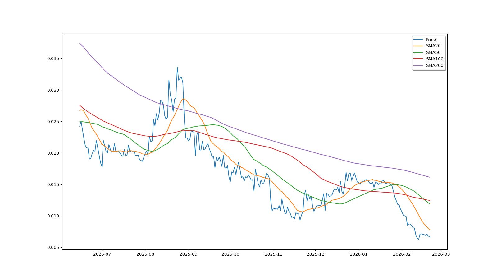 XX Network Simple Moving Averages