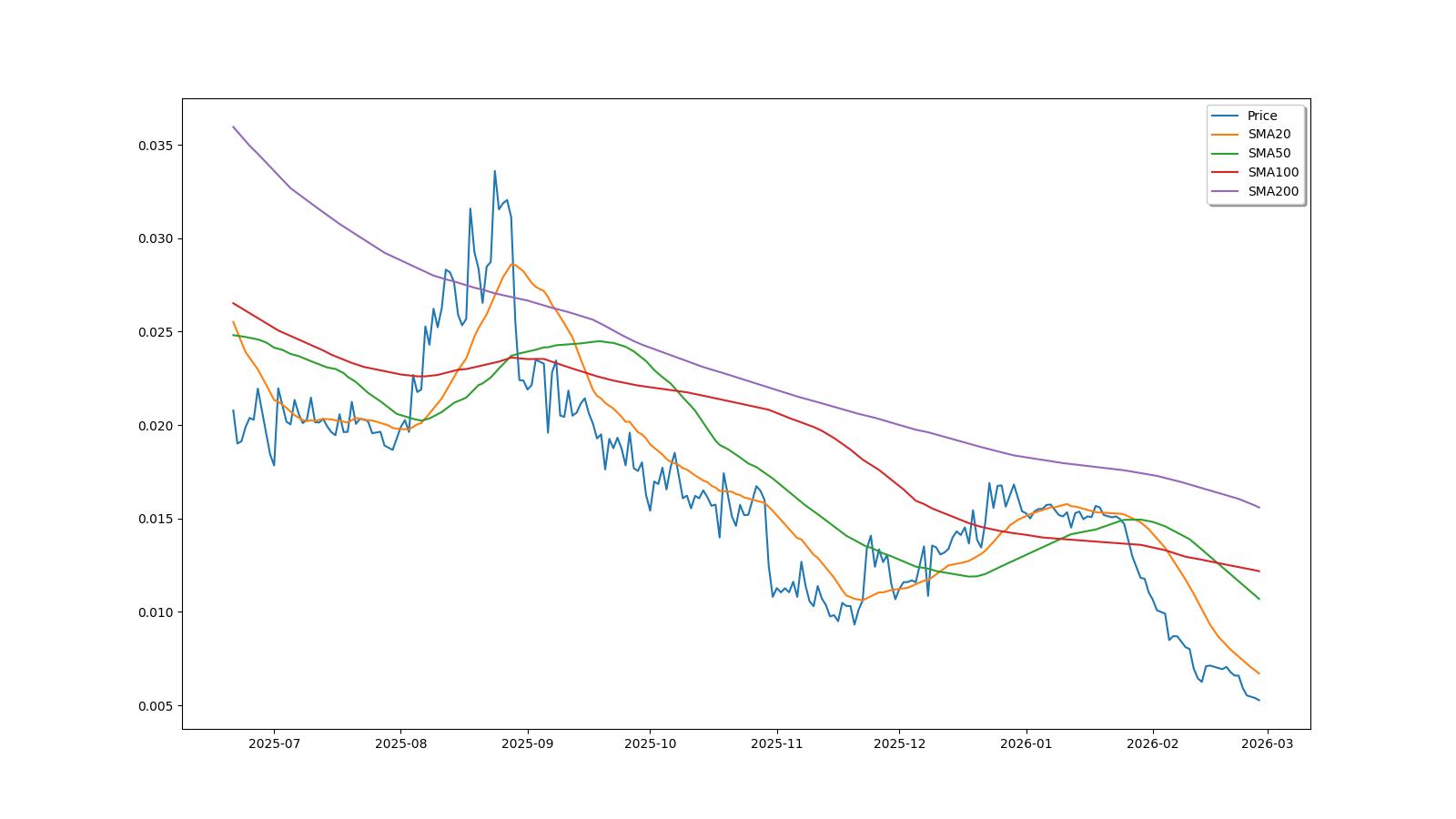 XX Network Simple Moving Averages