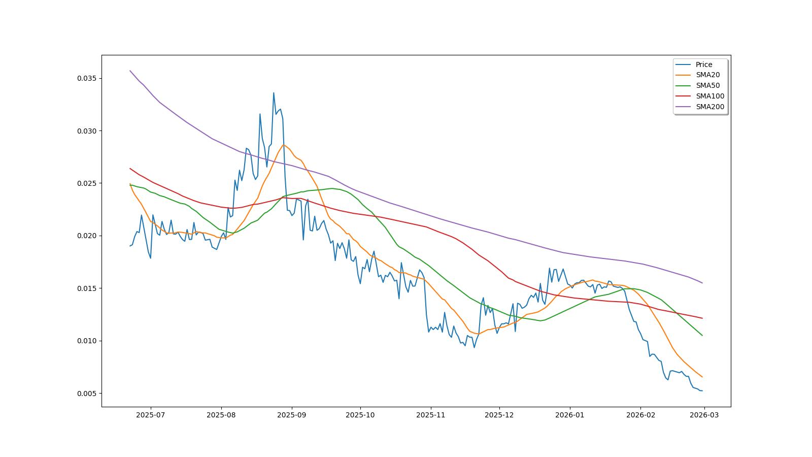 XX Network Simple Moving Averages