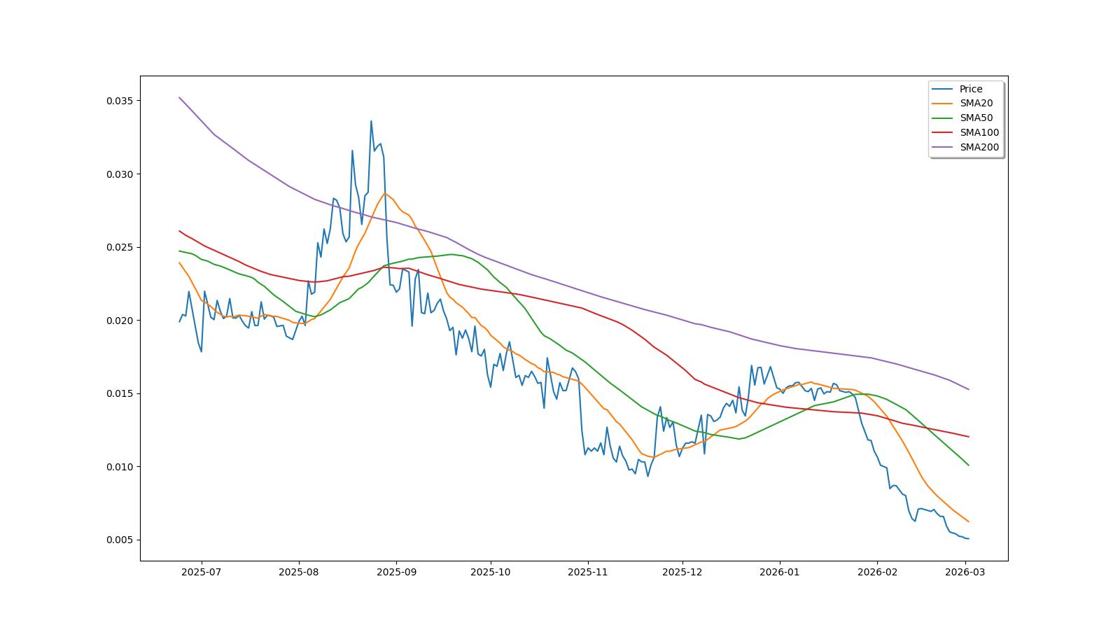 XX Network Simple Moving Averages