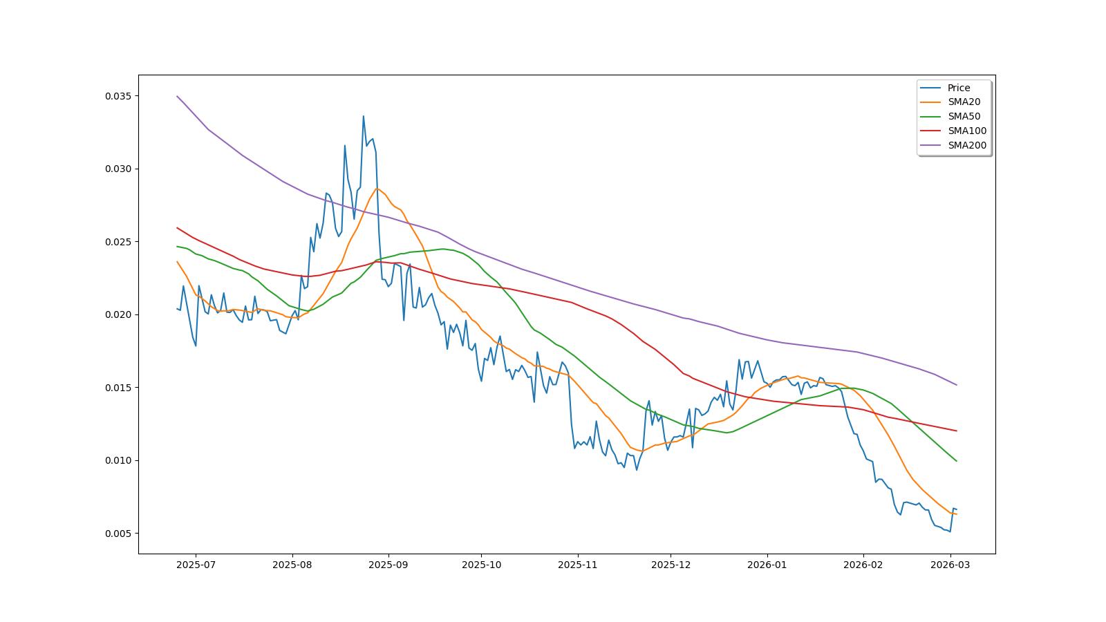XX Network Simple Moving Averages