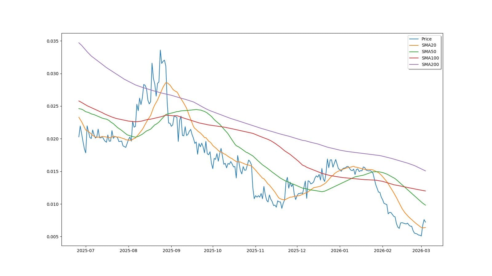 XX Network Simple Moving Averages