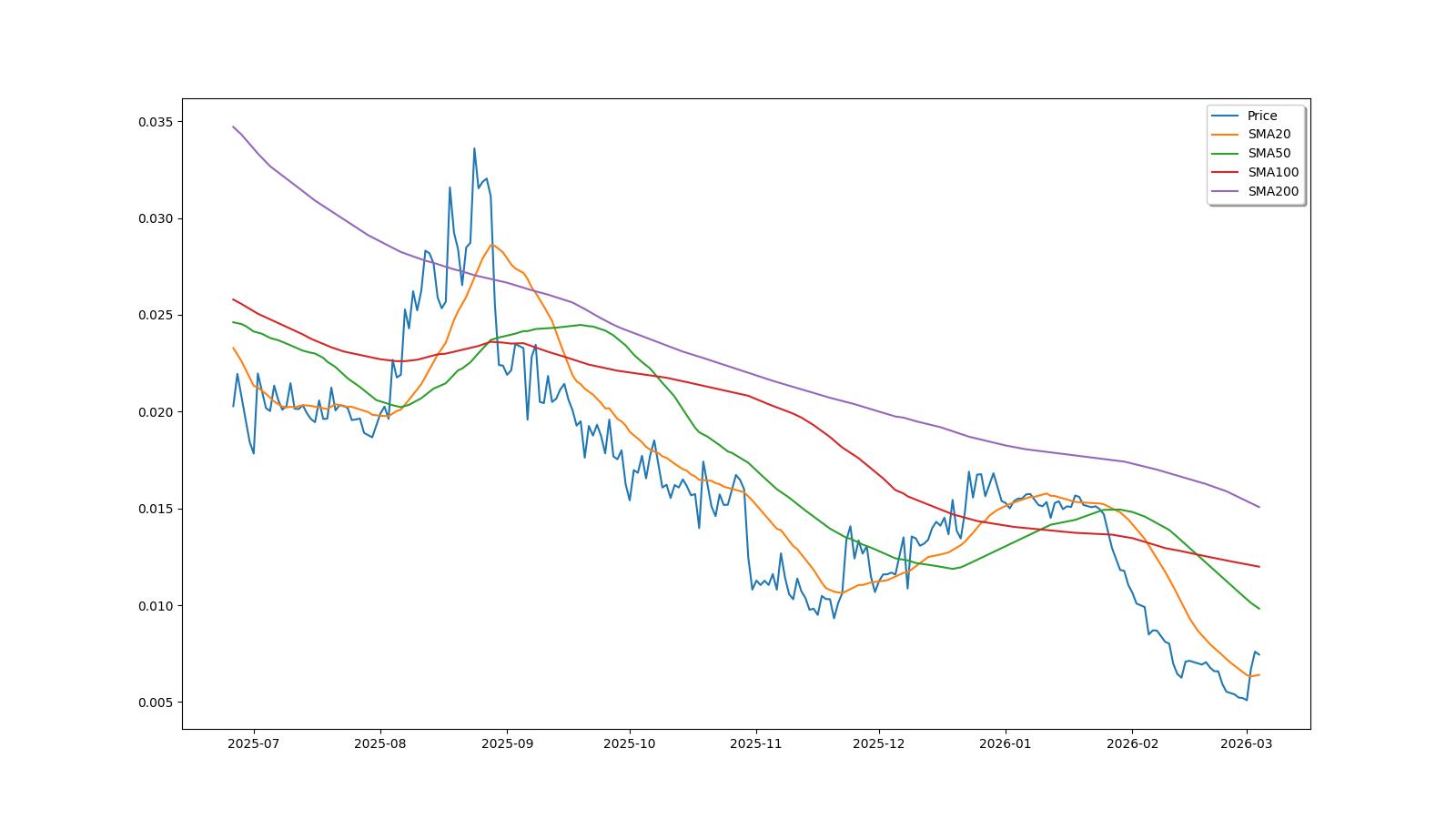 XX Network Simple Moving Averages