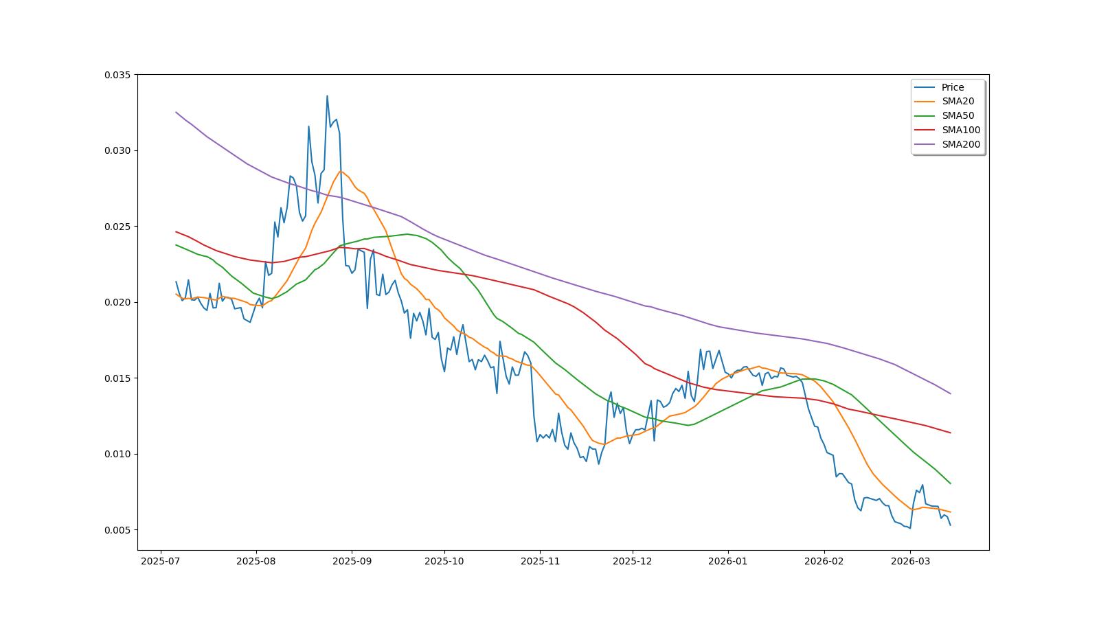 XX Network Simple Moving Averages