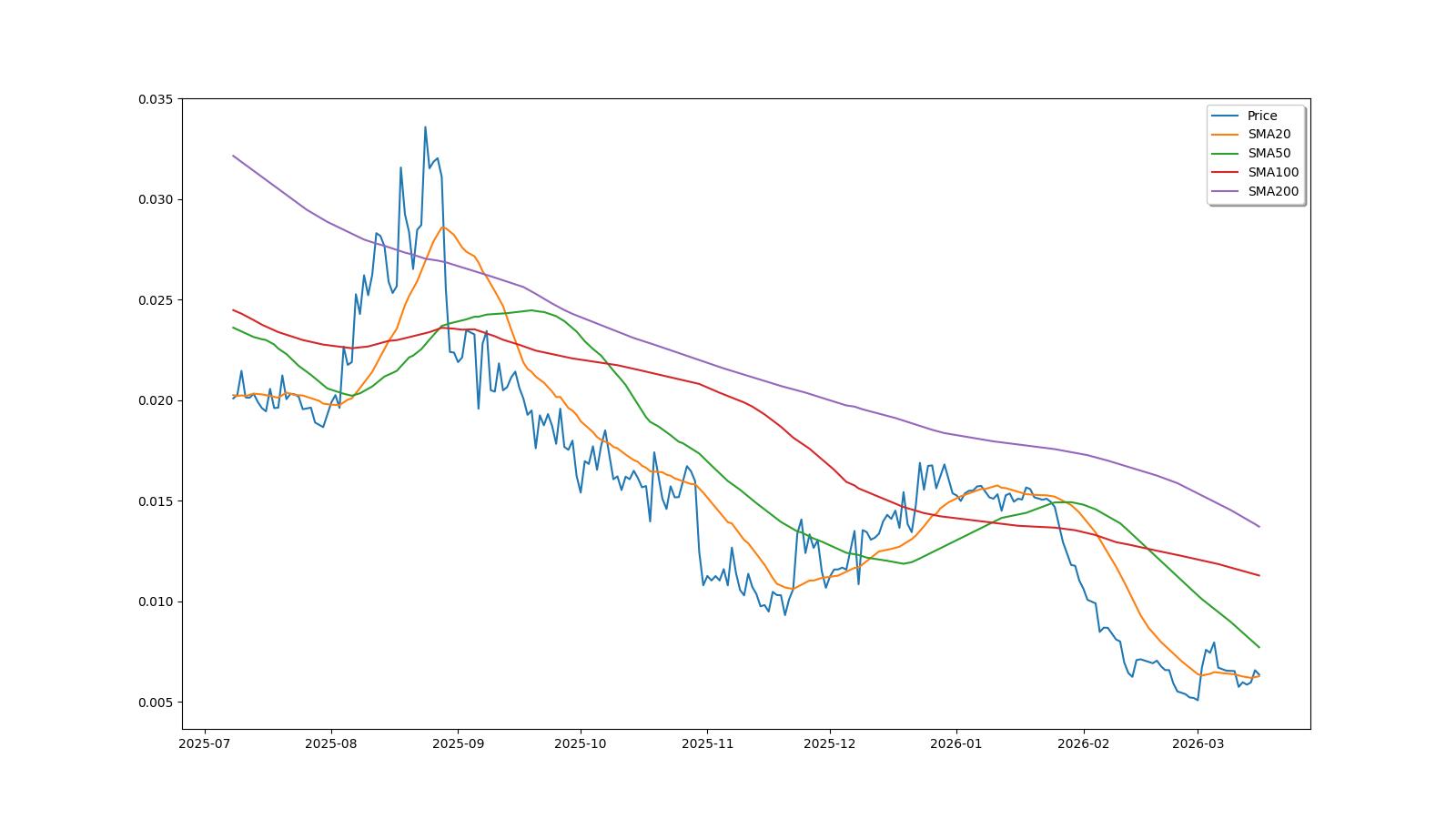 XX Network Simple Moving Averages