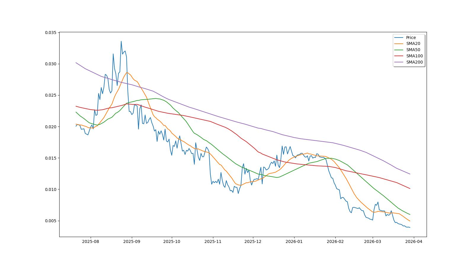 XX Network Simple Moving Averages