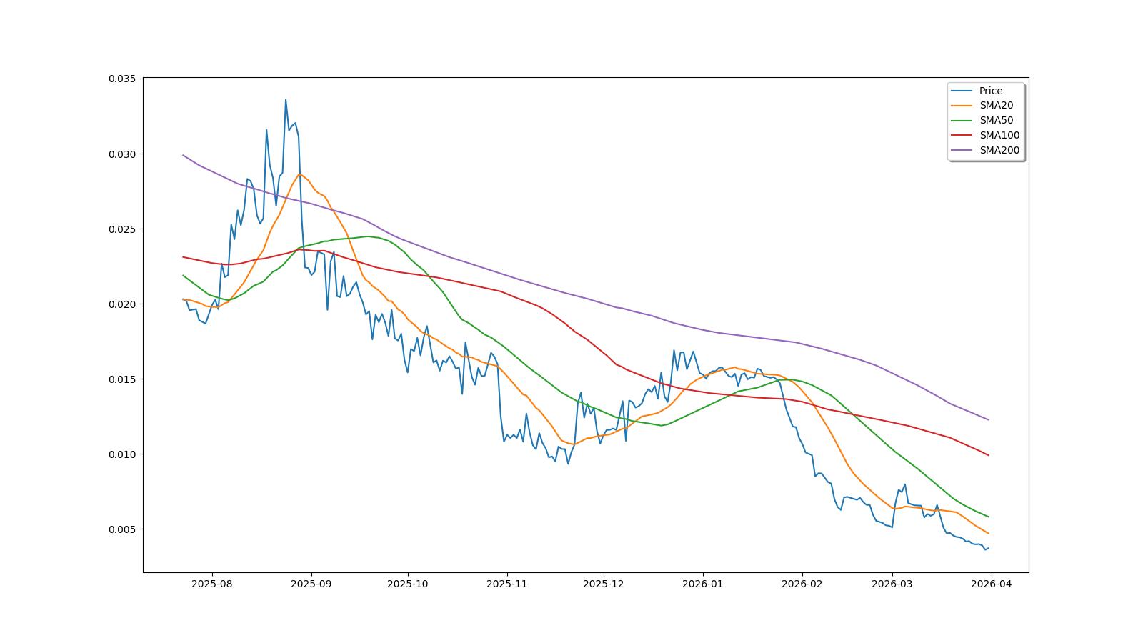 XX Network Simple Moving Averages