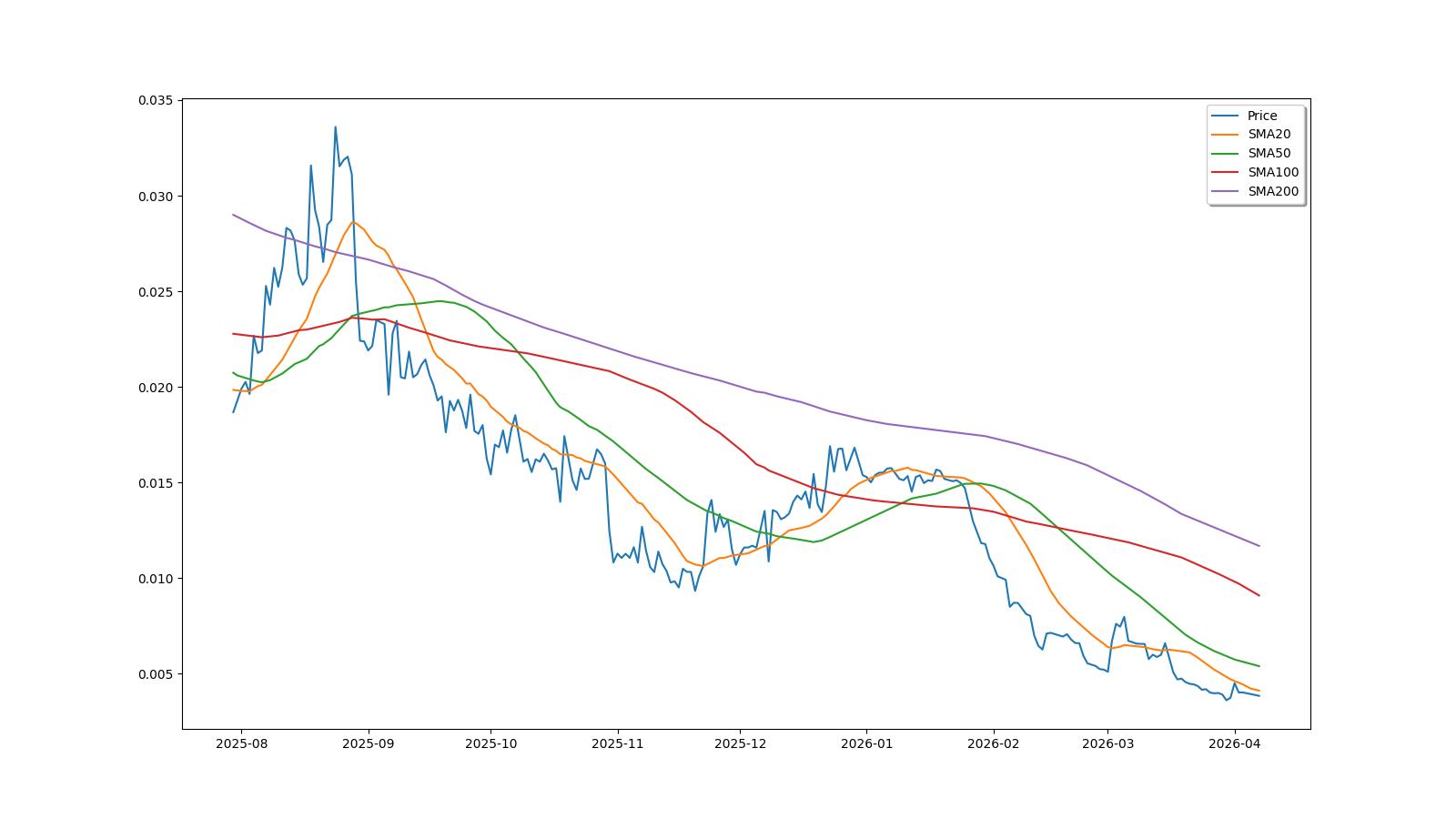 XX Network Simple Moving Averages