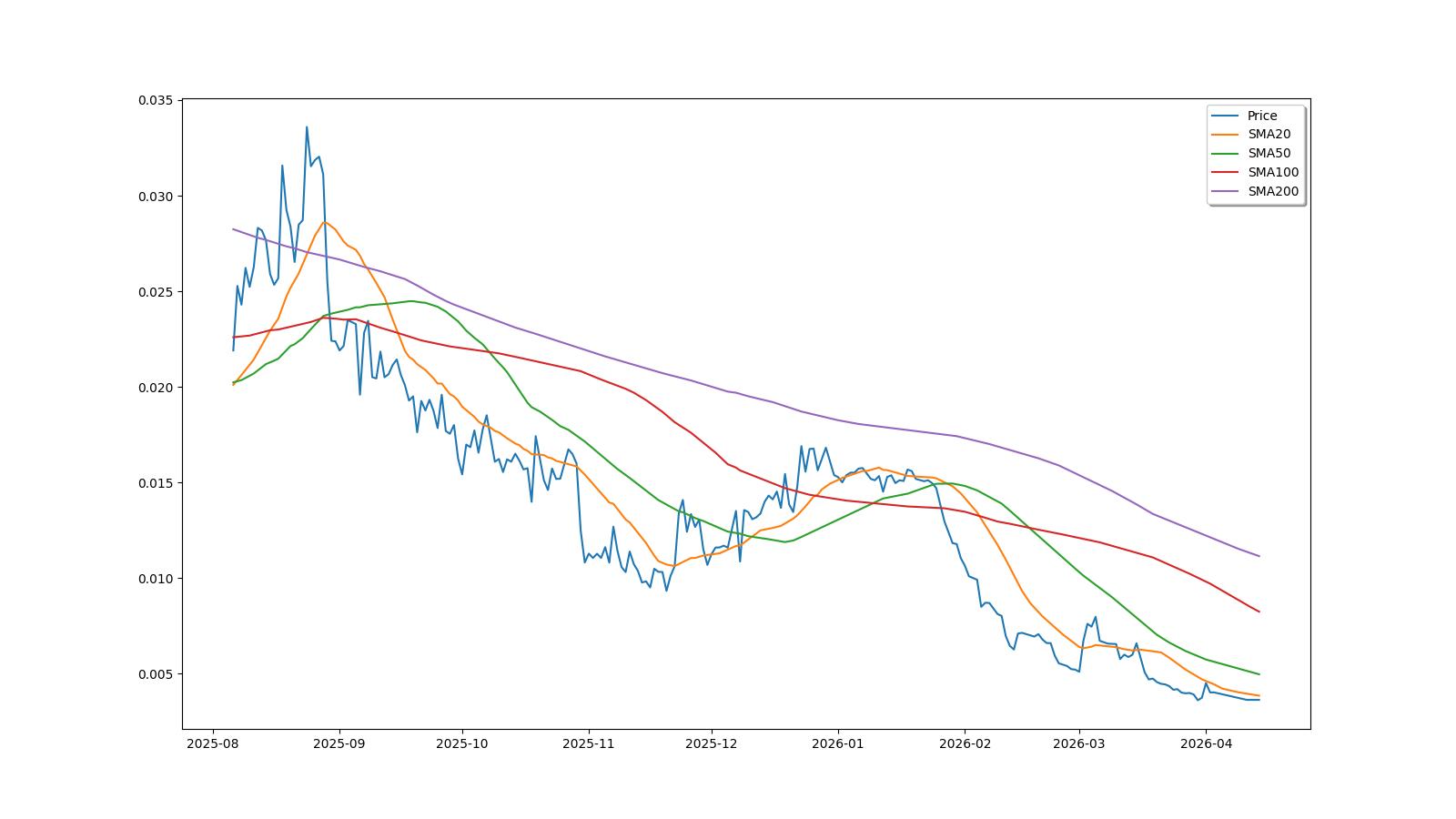XX Network Simple Moving Averages
