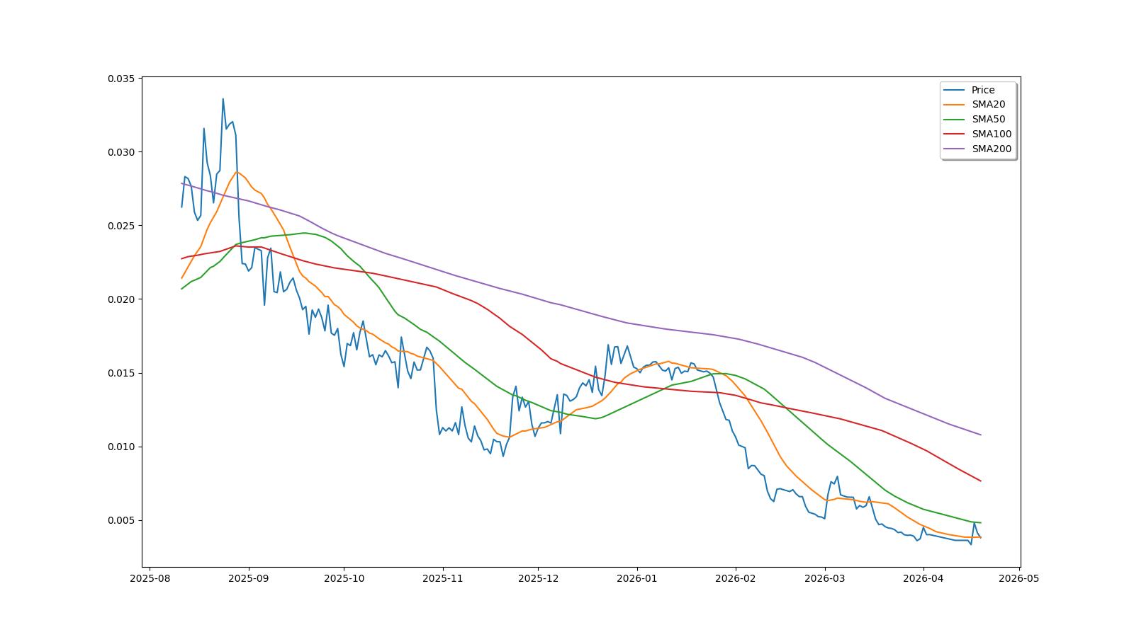 XX Network Simple Moving Averages