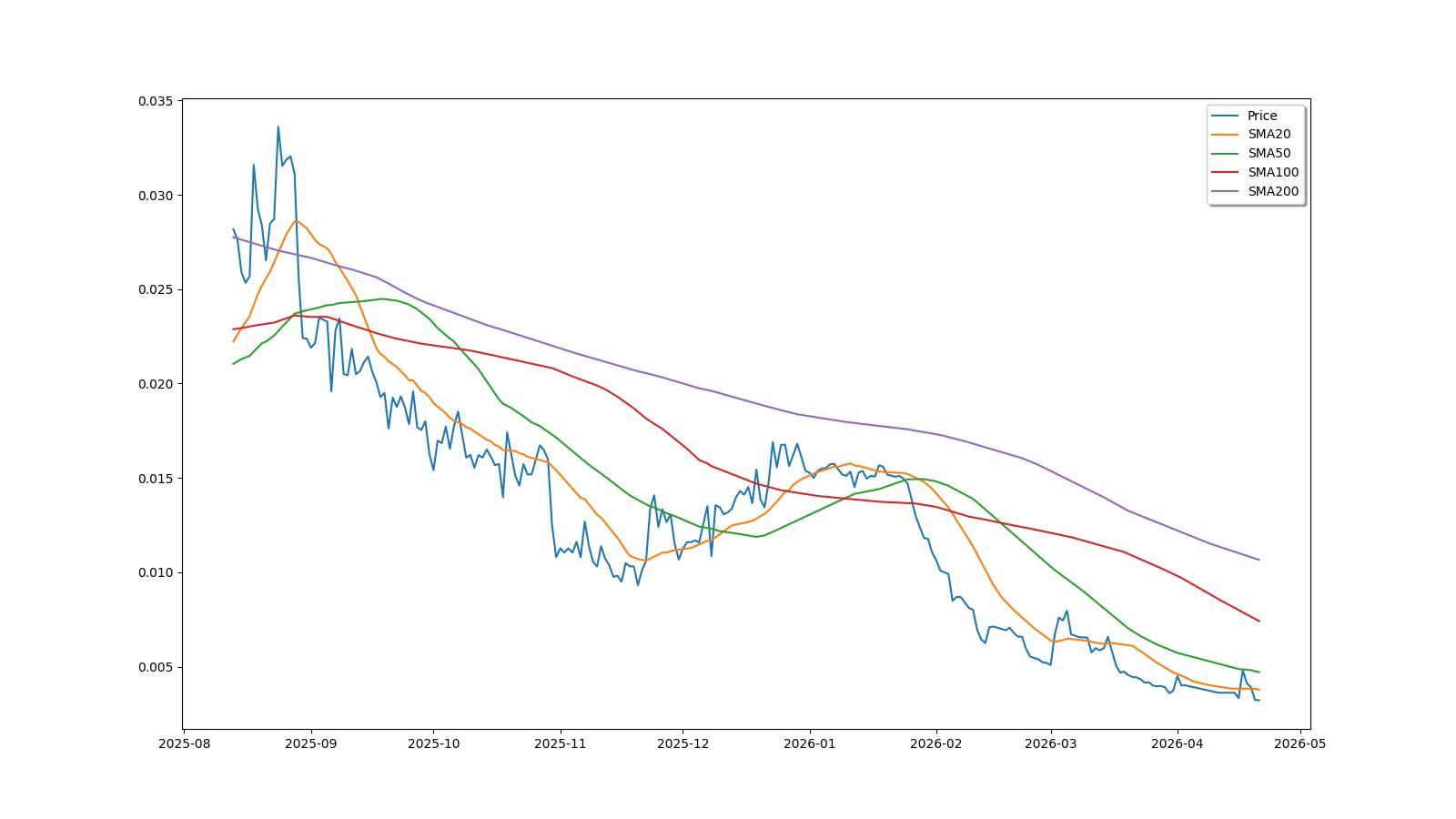 XX Network Simple Moving Averages