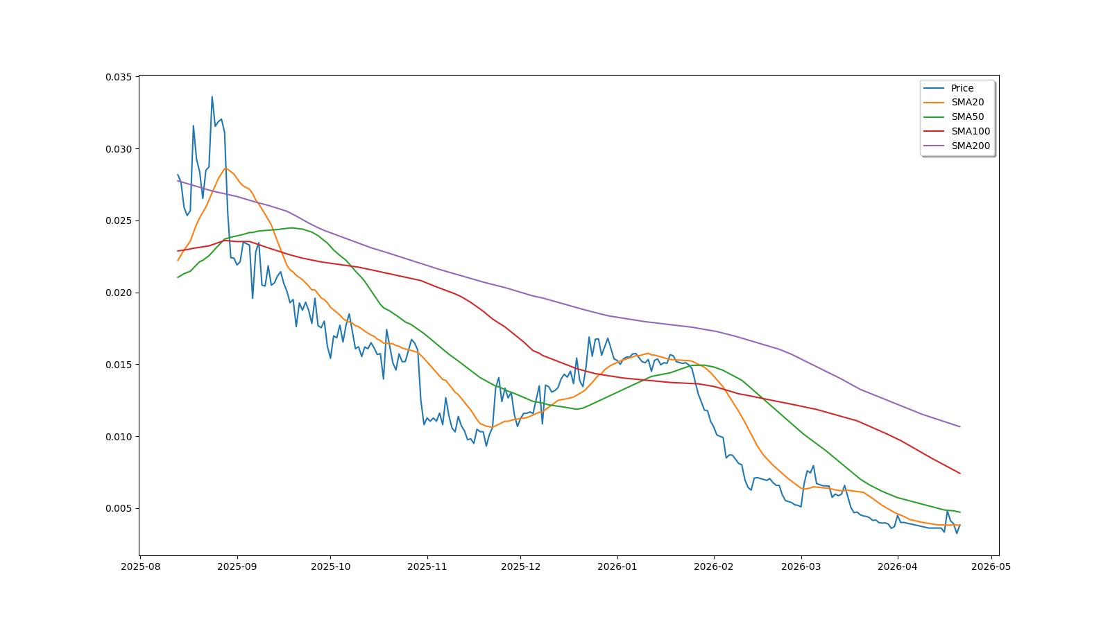 XX Network Simple Moving Averages