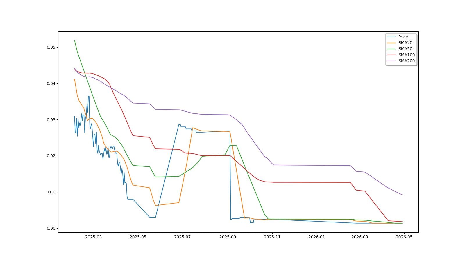 XY Finance Simple Moving Averages