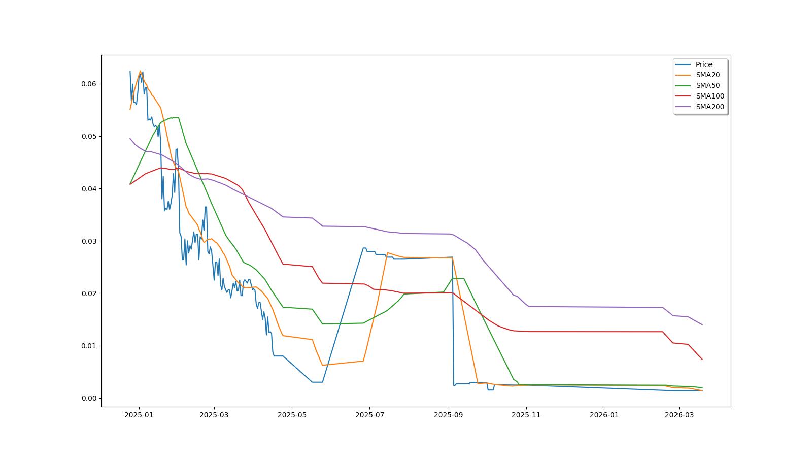 XY Finance Simple Moving Averages