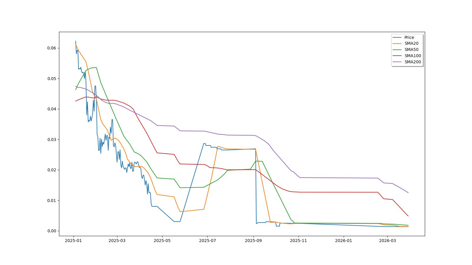 XY Finance Simple Moving Averages