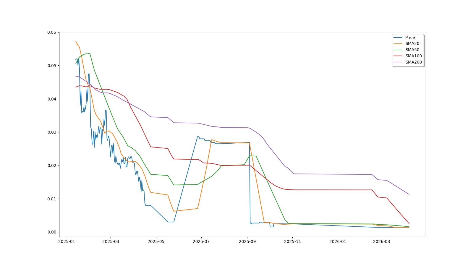 XY Finance Simple Moving Averages