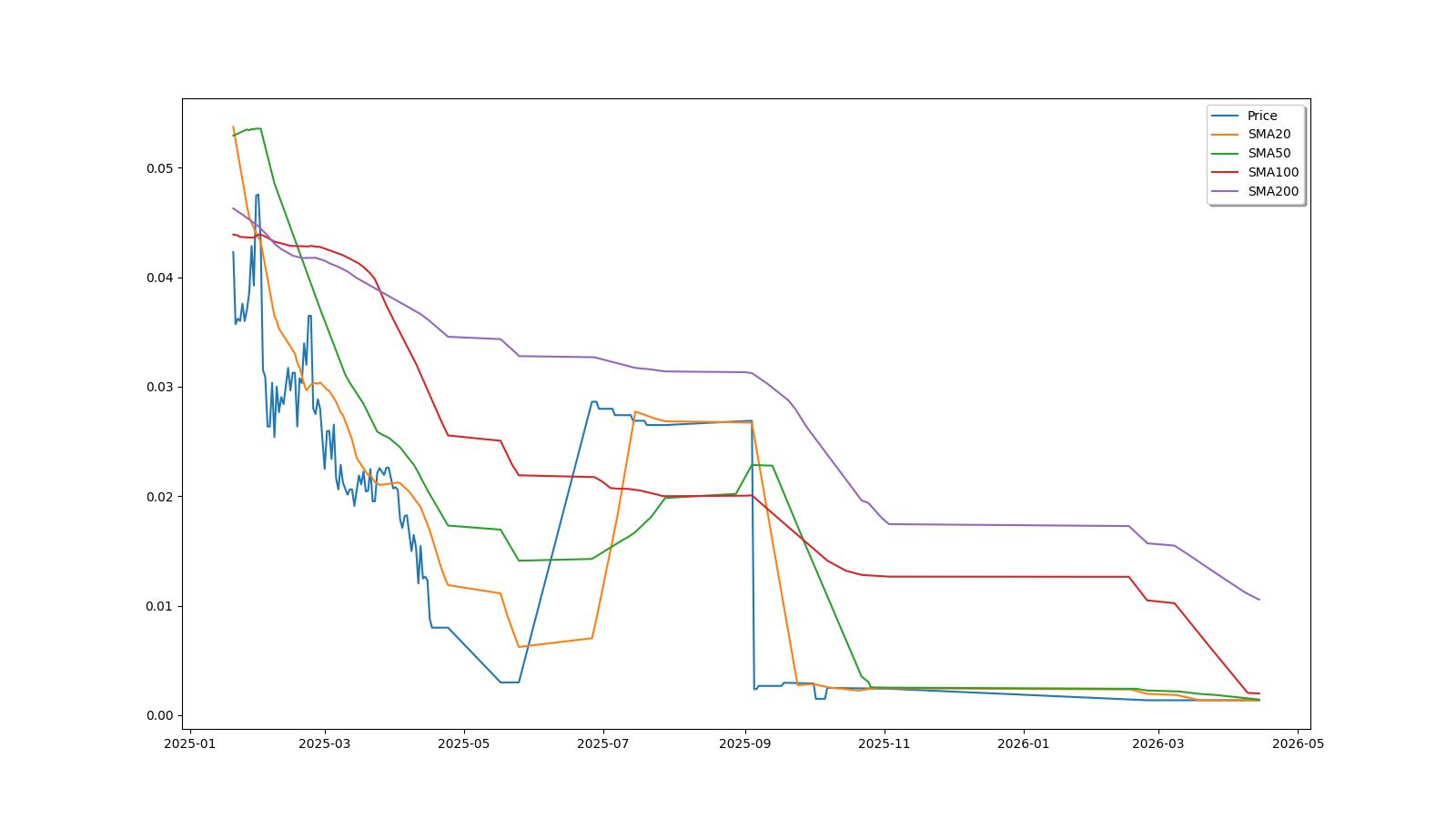XY Finance Simple Moving Averages