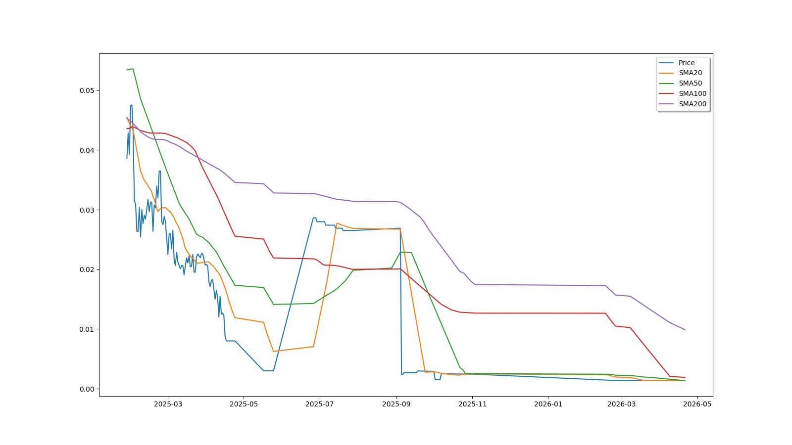 XY Finance Simple Moving Averages