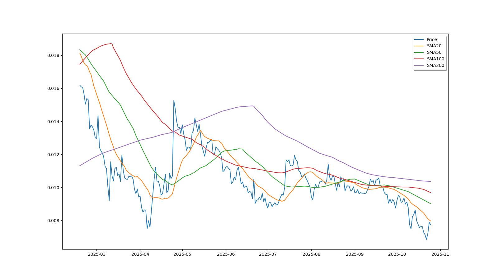 XYO Network Simple Moving Averages
