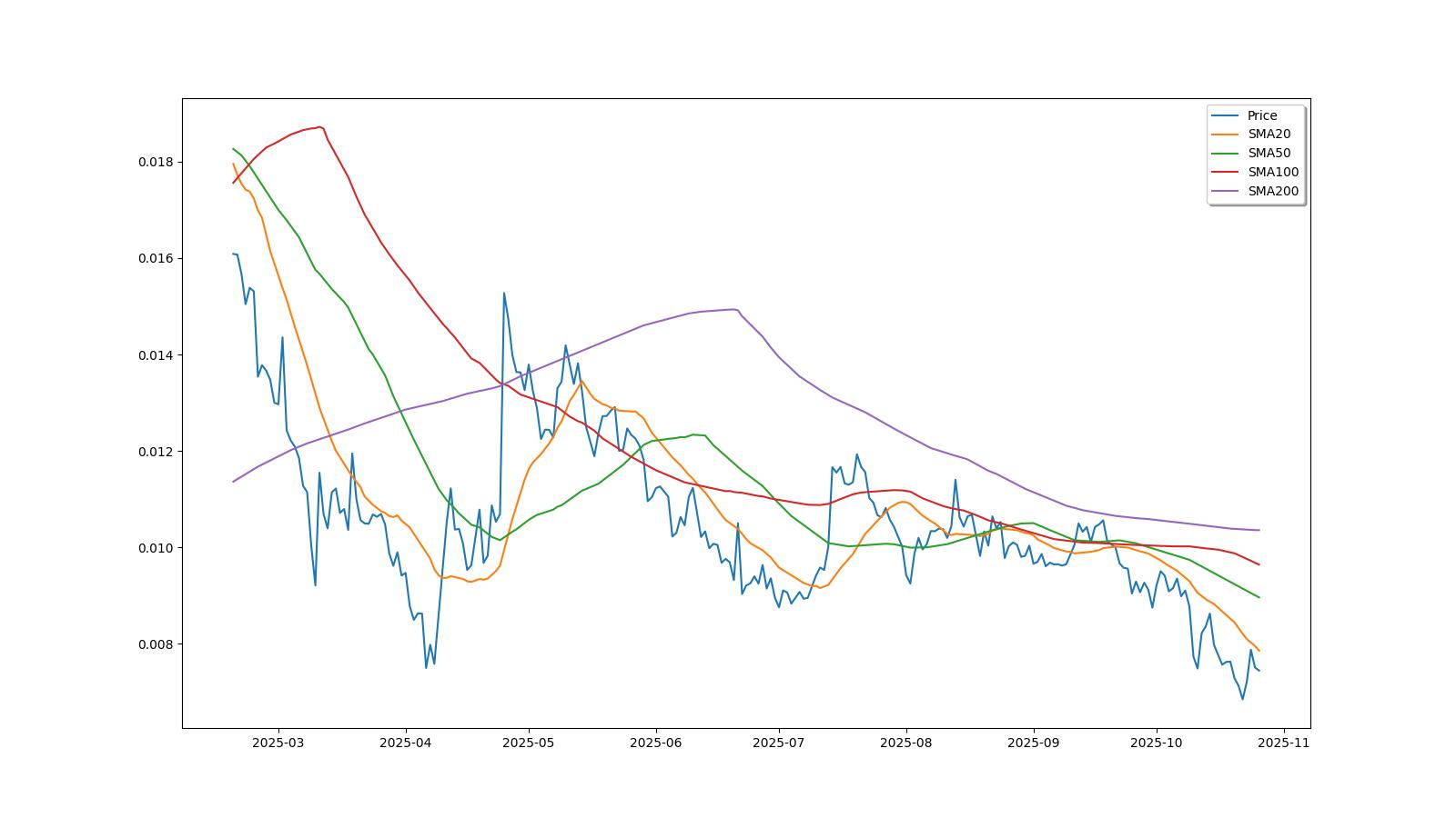 XYO Network Simple Moving Averages