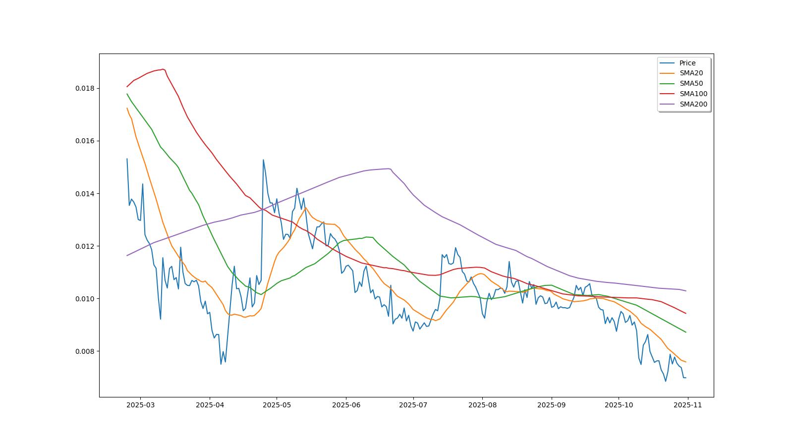XYO Network Simple Moving Averages