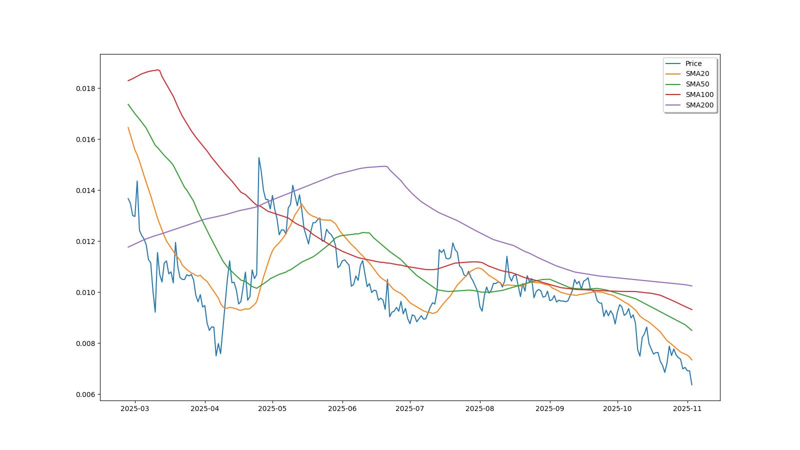 XYO Network Simple Moving Averages