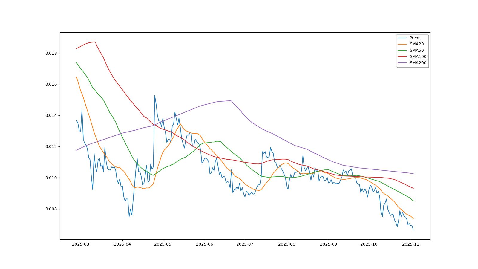 XYO Network Simple Moving Averages
