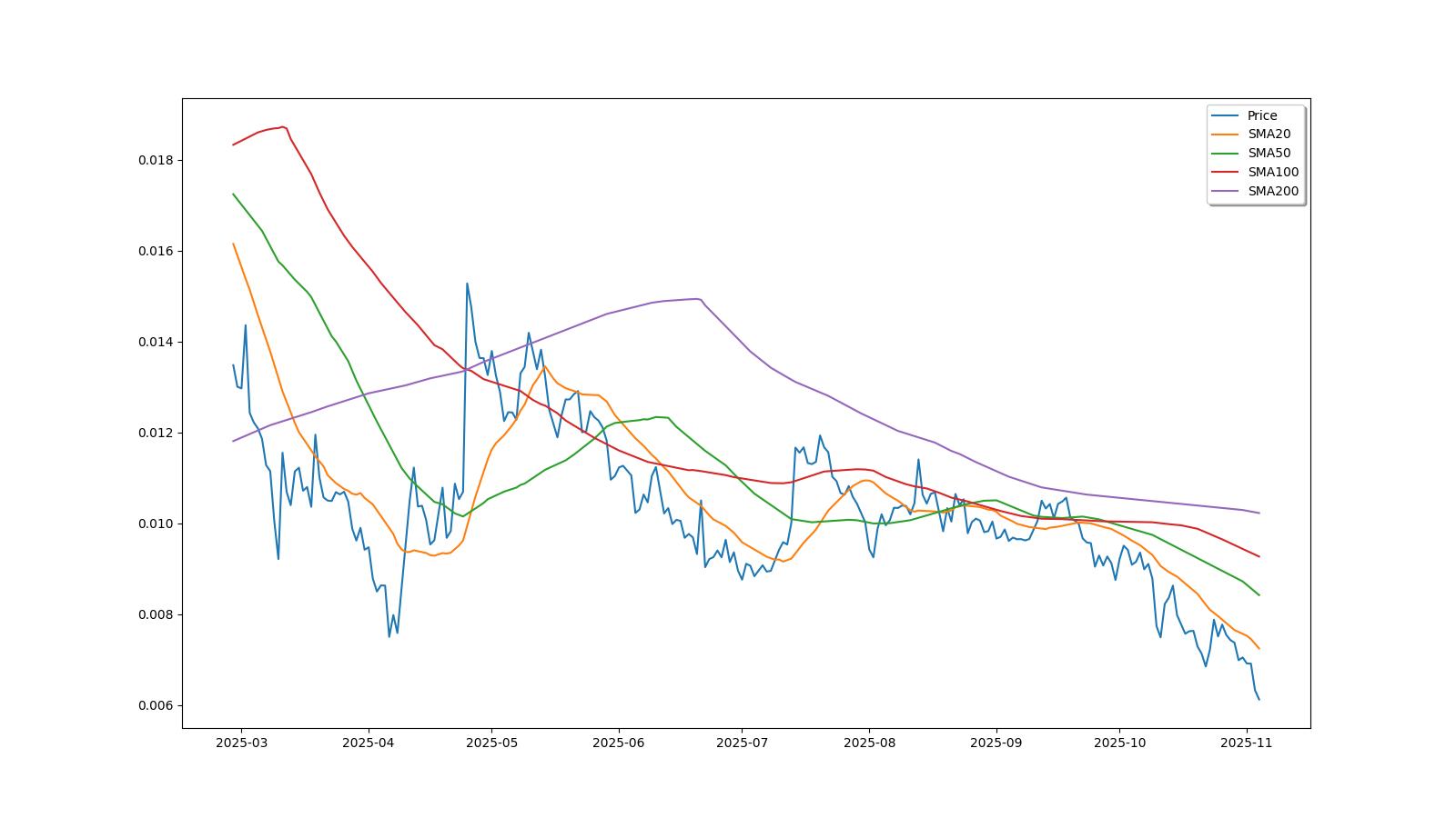 XYO Network Simple Moving Averages