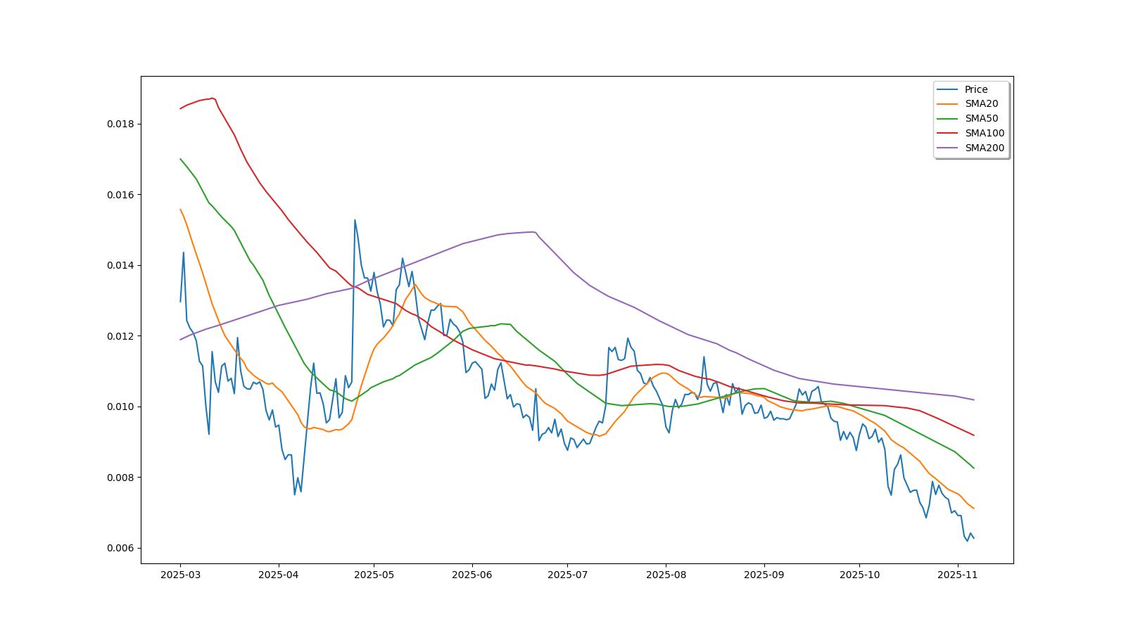 XYO Network Simple Moving Averages