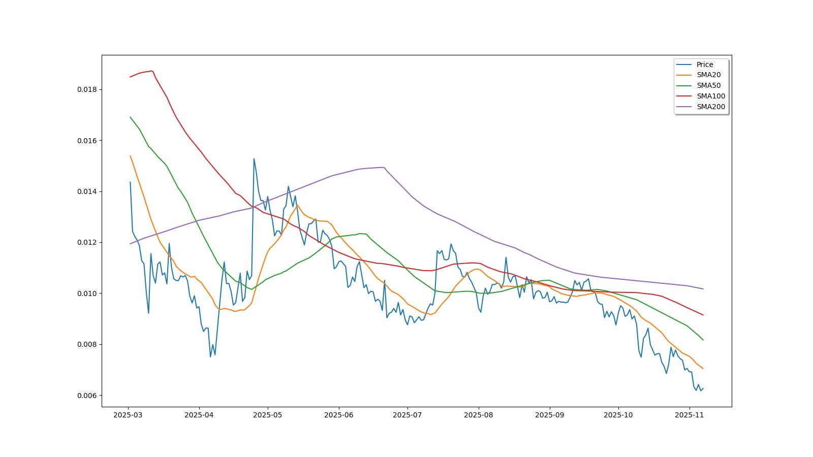 XYO Network Simple Moving Averages