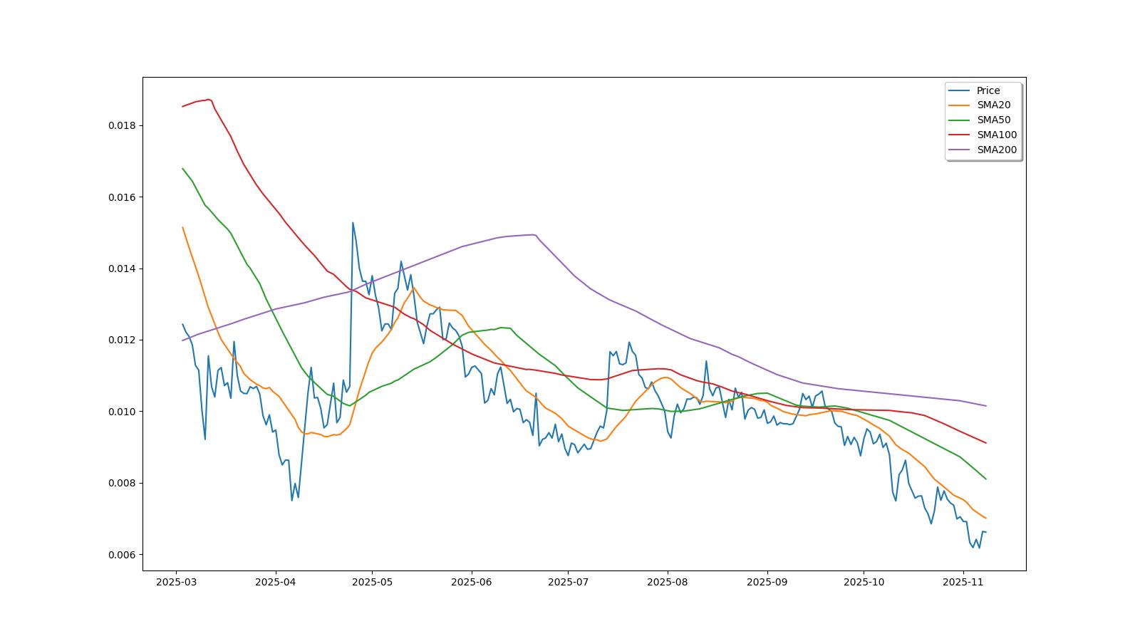 XYO Network Simple Moving Averages
