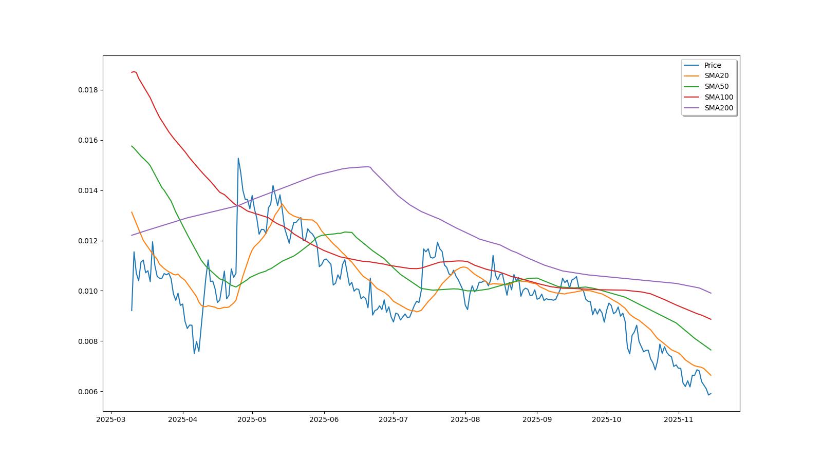 XYO Network Simple Moving Averages
