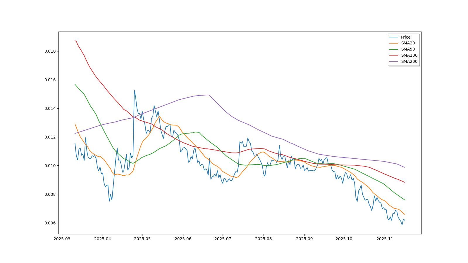 XYO Network Simple Moving Averages