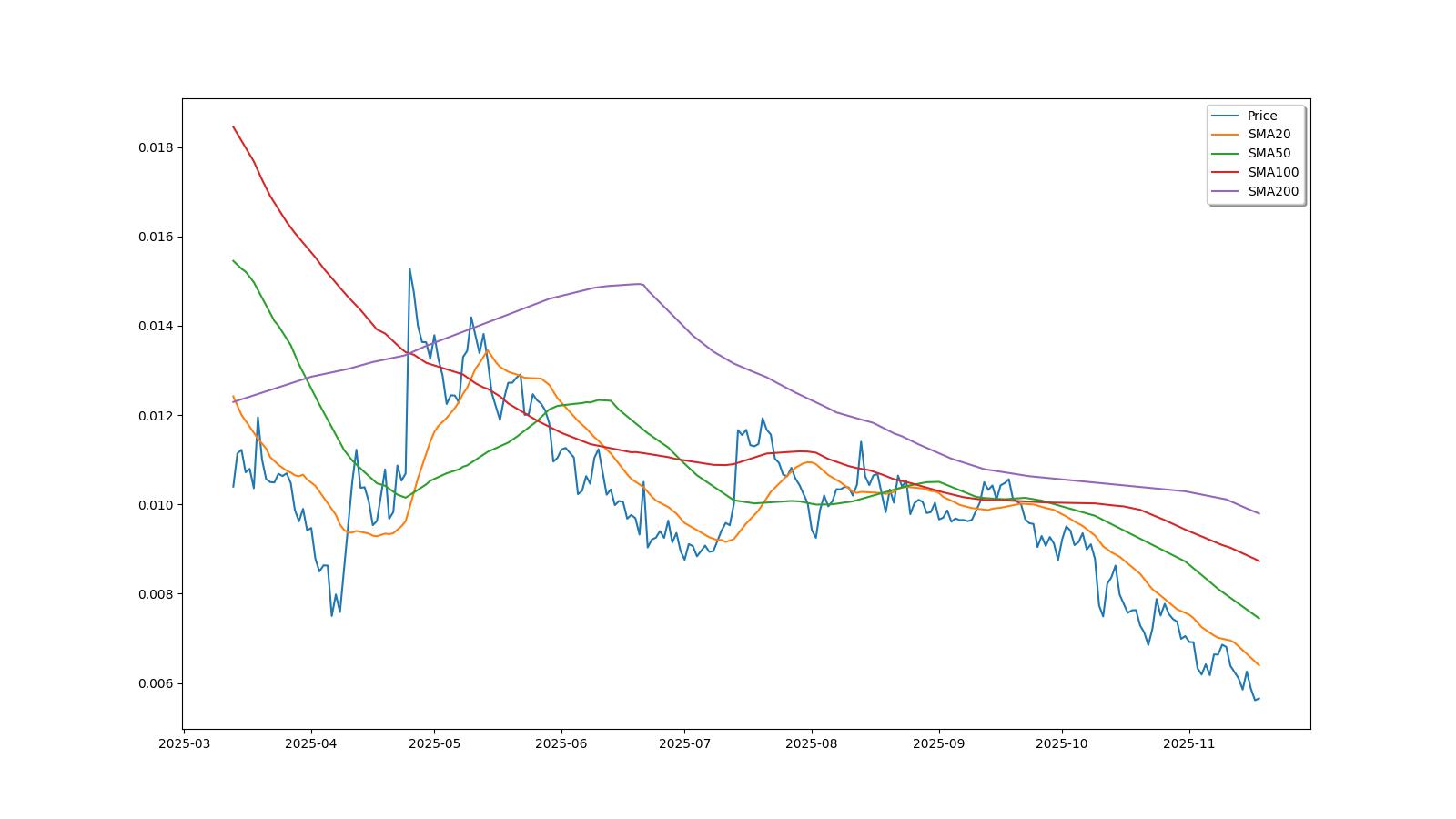 XYO Network Simple Moving Averages