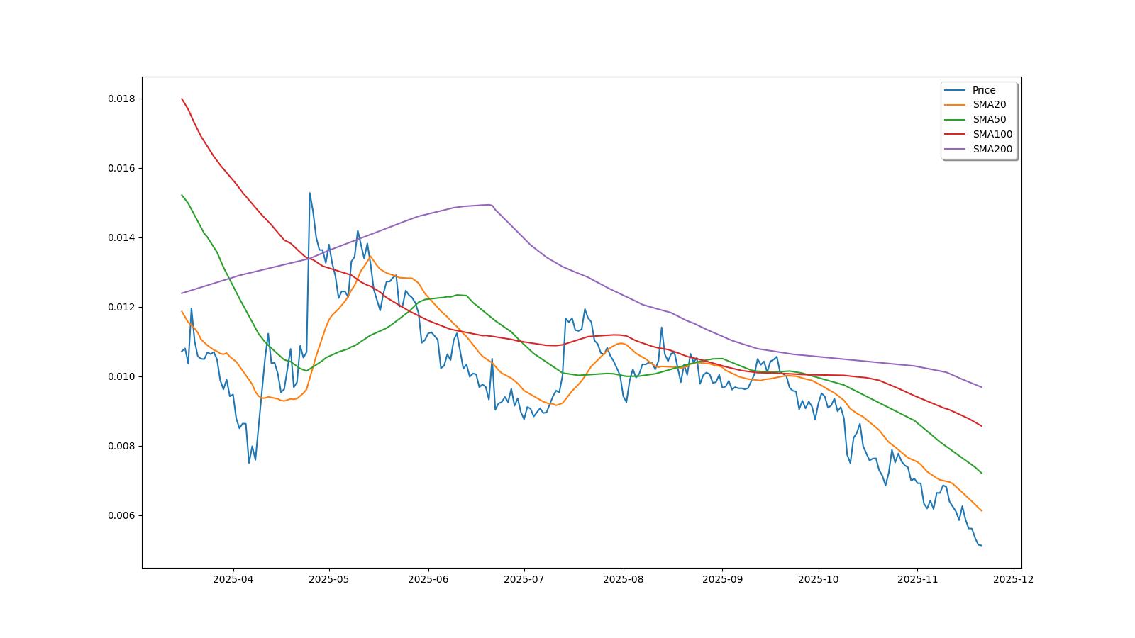 XYO Network Simple Moving Averages