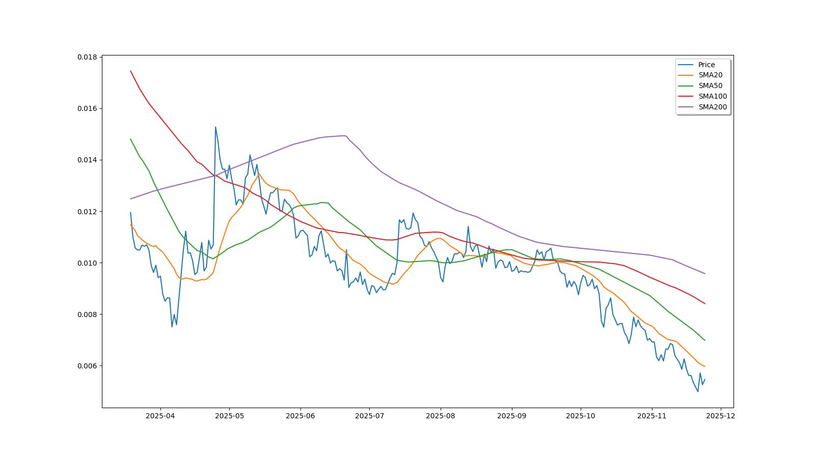 XYO Network Simple Moving Averages