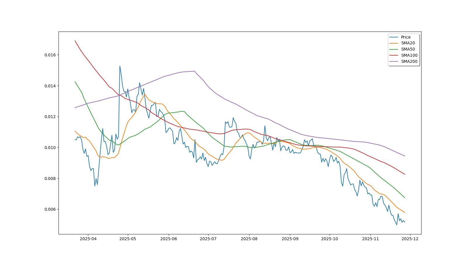 XYO Network Simple Moving Averages