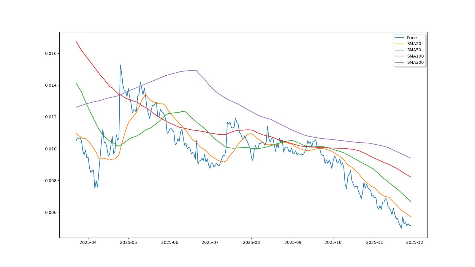 XYO Network Simple Moving Averages