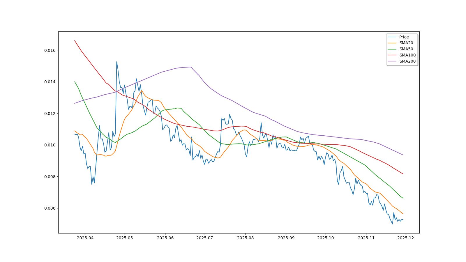 XYO Network Simple Moving Averages