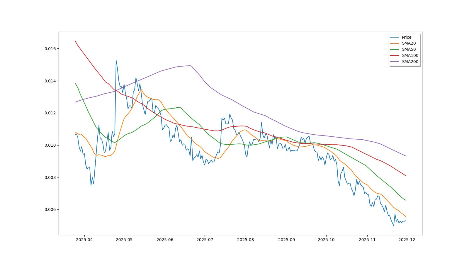 XYO Network Simple Moving Averages