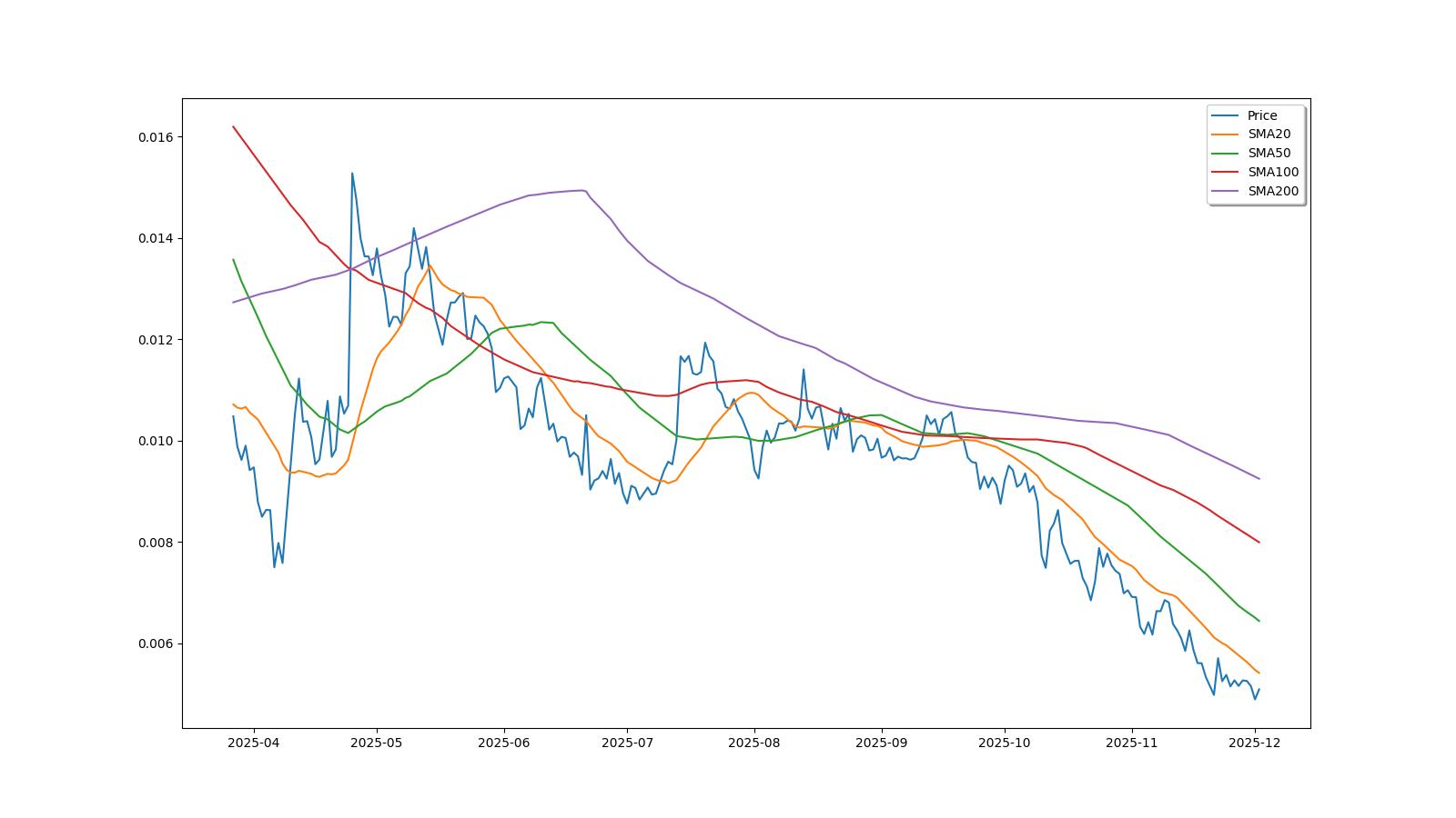 XYO Network Simple Moving Averages