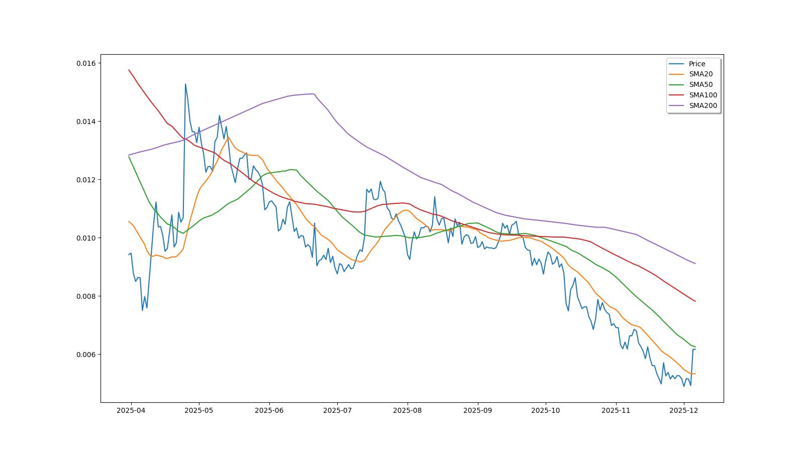 XYO Network Simple Moving Averages
