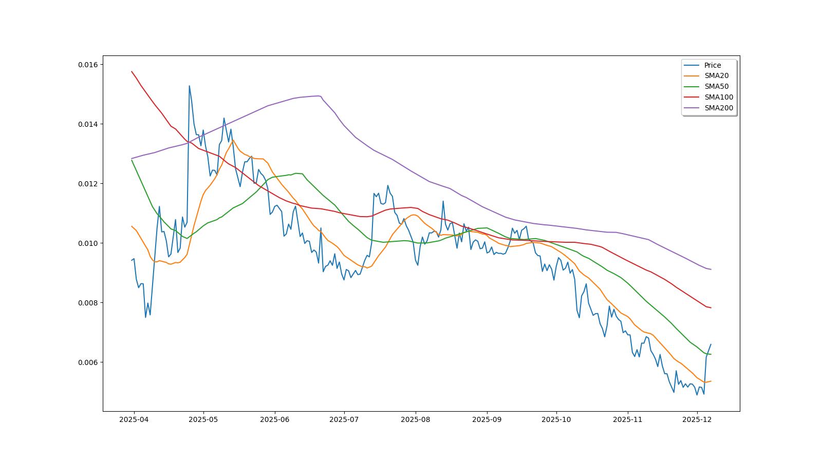 XYO Network Simple Moving Averages